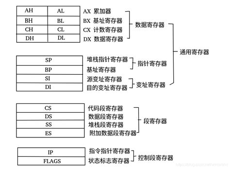 微机原理 四 —8086寄存器 存储器结构 分别写出8086内部的4个16位通用寄存器、3个16位指针寄存器、2个16位变址寄存器、4个16位