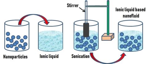 Ionic‐liquid‐based Nanofluids And Their Heat‐transfer Applications A
