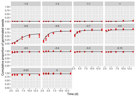 Analysing Seed Germination And Emergence Data With R A Tutorial Part 6 R Bloggers