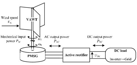 Function Scheme Of Wecs Download Scientific Diagram