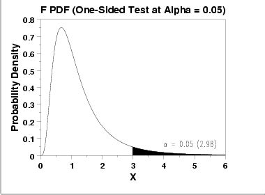 Plot How Can I Shade The Rejection Region In Matlab For F Distribution Stack Overflow