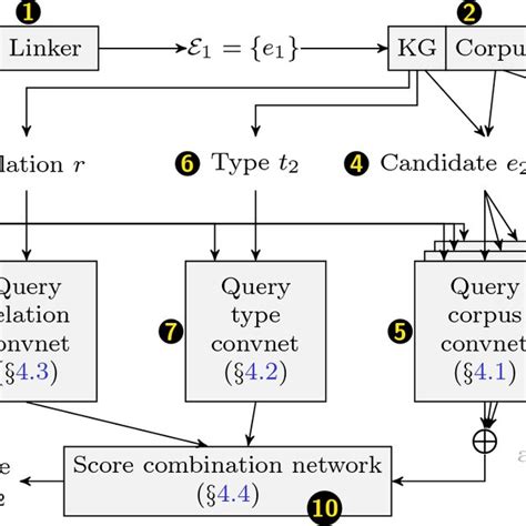 Dependency Parse Trees Of The Two Example Evidences Download