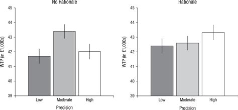 Figure 6 From The Too Much Precision Effect Semantic Scholar