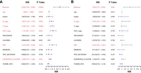 A Forest Map Of Univariate Survival Analysis B Forest Map Of Download Scientific Diagram