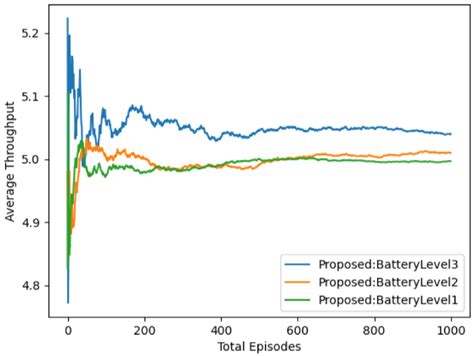 Drones Free Full Text Uplink Throughput Maximization In Uav Aided Mobile Networks A Dqn