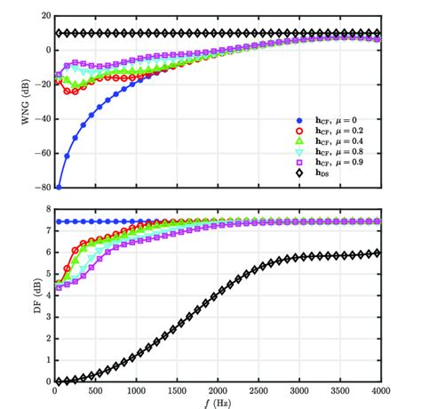 Beampatterns Of The Beamformer H C ω With Different Values Of µ A