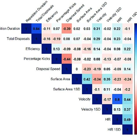 Correlogram Of Each Behaviour Metric Each Tile Is Labelled With The