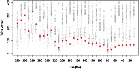 fig s6 box and whisker plot showing maximum wing length recorded in