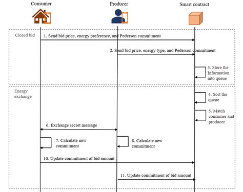 Process Of Our Smart Contract Download Scientific Diagram