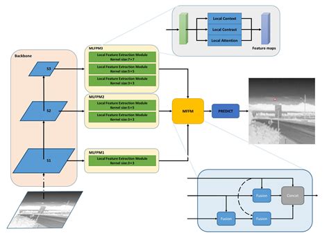 multi stage multi scale local feature fusion for infrared small target