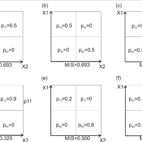 Mutual Information Score Values For Different Pattern Types Mis Values Download Scientific