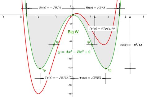 How Would You Like Your Quartic Polynomial By Greg Oliver Aug