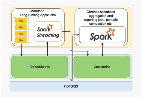 Kafka Spark Cassandra Architecture Hd Png Download Kindpng