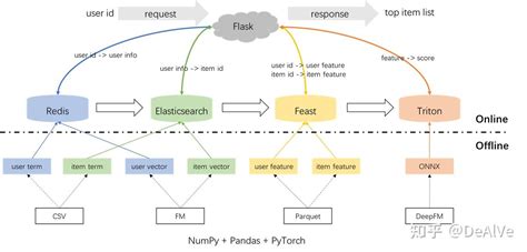 【缝合向】pytorch Redis Elasticsearch Feast Triton Flask构建推荐系统，倒排向量召回 Deepfm排序 推理引擎