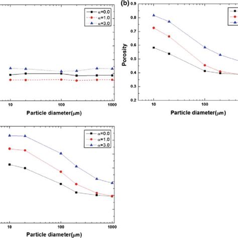 Pdf Dynamic Simulation Of Particle Packing Influenced By Size Aspect Ratio And Surface Energy