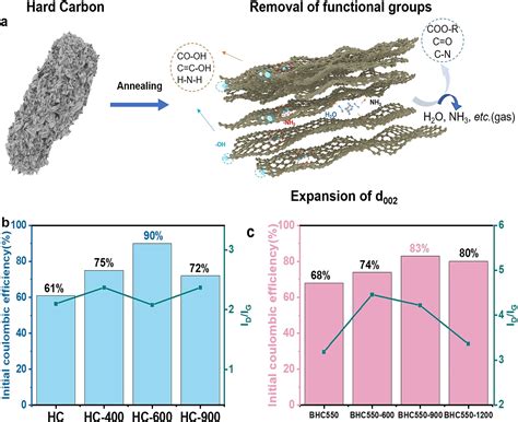 High Initial Coulombic Efficiency Hard Carbon Anodes Enabled By Facile Surface Annealing