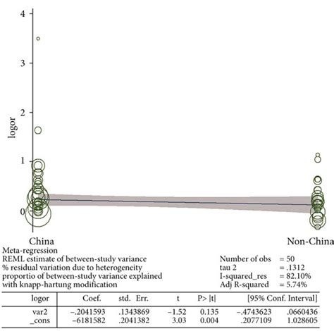 Random Effect Metaregression Of Log Odds Ratio Versus Publication Year