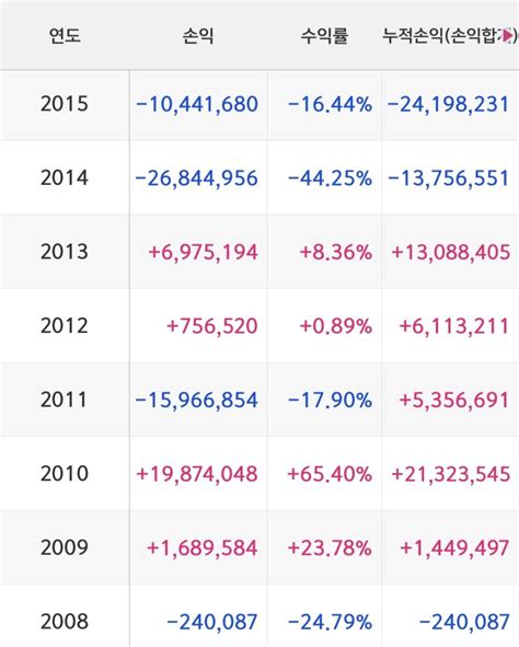 주식투자 15년 수익률 Mlbpark