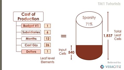 Tm1 Tips And Tricks Conditional Feeders Youtube