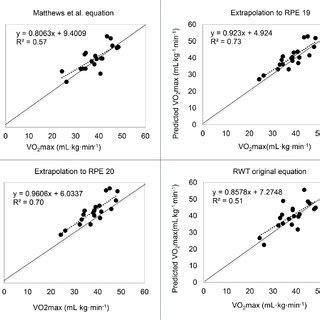 The Relationship Between The Measured VO 2 Max ML Kg Min 1 And The Download Scientific