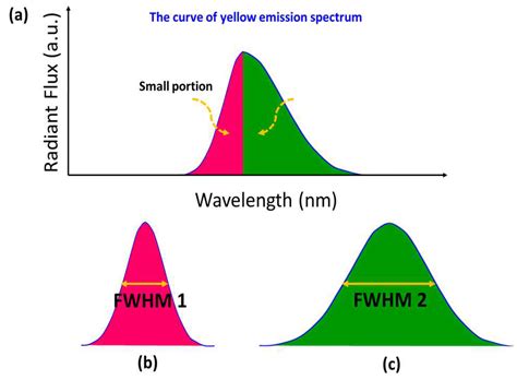 An Application Of Python Software In Emission Spectrum Modeling Of