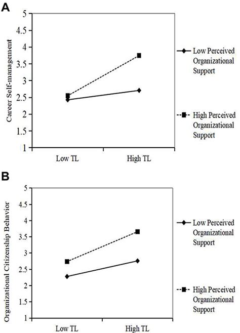 Organizational Support In Developmental Hr Practices Prbm