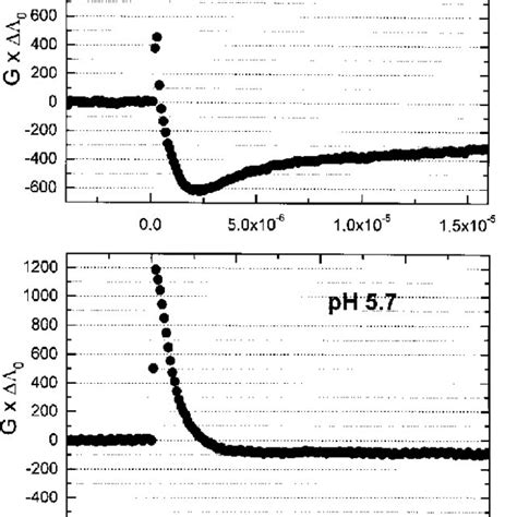 The equivalent conductivity changes represented as GΛ 0 vs time Download Scientific