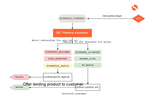 Customer Due Diligence Cdd