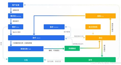 项目管理 一文读懂什么是敏捷开发管理 敏捷管理 csdn博客