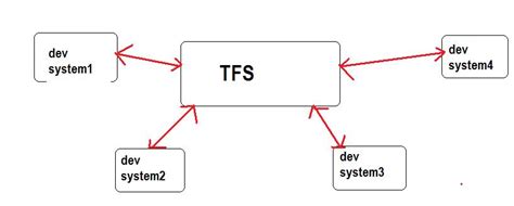 Pradeepa Achar Code Branching In Tfs