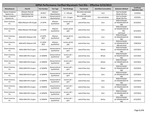 Gipsa Approved Mycotoxin Rapid Test Kits 09 2013 Pdf