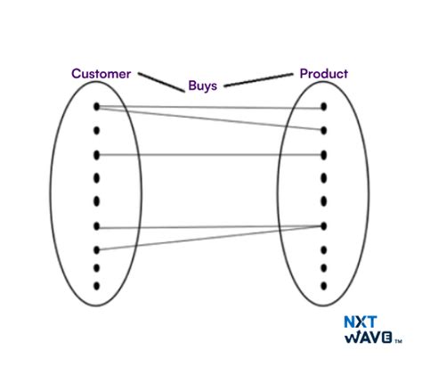 Understanding Mapping Constraints In Dbms Types And Significance