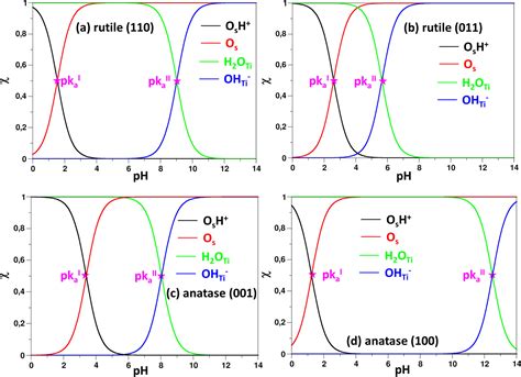 Ph And Facet Dependent Surface Chemistry Of Tio2 In Aqueous Environment From First Principles