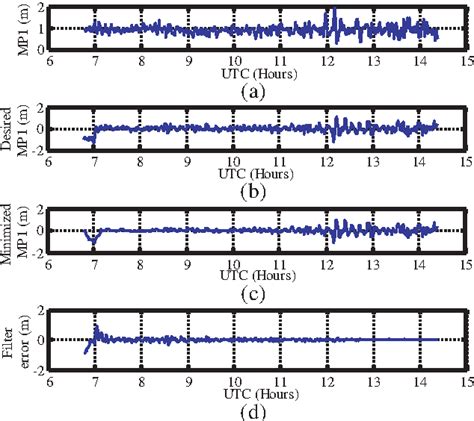Figure 1 From Estimation And Mitigation Of Gps Multipath Interference