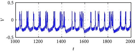 Sampled Time Series For Membrane Potential When The Angular Frequency