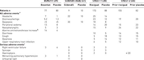 Adverse Event Data For Randomised Controlled Trials Of Targeted Therapy Download Scientific