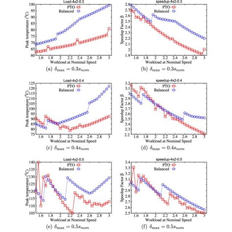 Simulation Results Of Edf Scheduling For Platform With Layout 4 Â 2