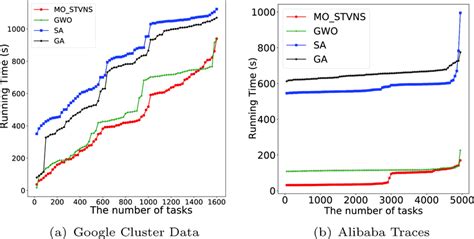Comparing The Runtime Overhead Of Different Algorithms Download