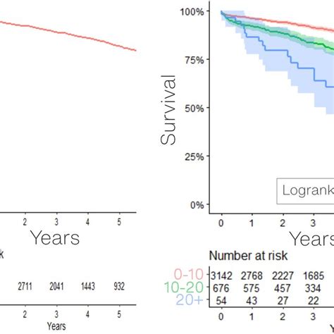 Integrated Brier Score Comparison The Brier Score Calculates The Error Download Scientific