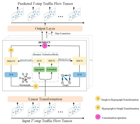 Dynamic Spatio Temporal Hypergraph Convolutional Network For Traffic
