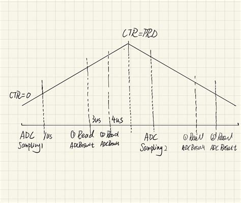 TMS320F28035 Getting Different Result When Reading ADC Result For 2 Times C2000