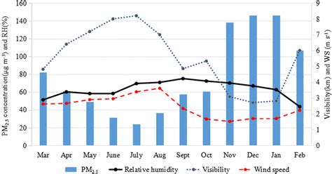Pm25 Concentrations And Meteorological Data During The Sampling Period