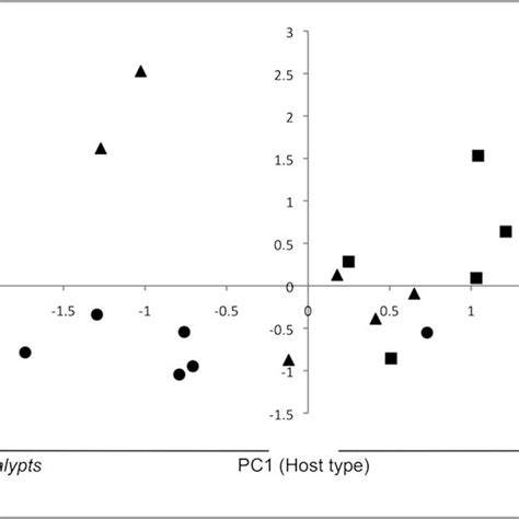 Principal Component Analysis Ordination Plot Of Pc1 Host Type And Pc4