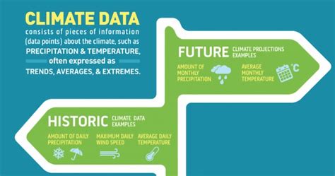 Module Data Tools And Resources Why Use Data To Teach About Climate Teaching The Future