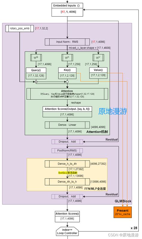 chatglm2 6b模型推理流程和模型架构详解 csdn博客