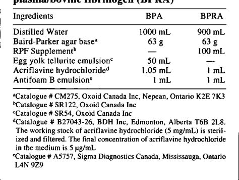Table 1 From Detection Of Staphylococcus Aureus In Bulk Tank Milk Using