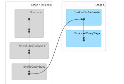 Pyspark Not Able To Understand The Concept Of Local Shuffle Reader On