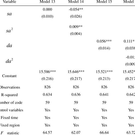 the sub sample regression results download scientific diagram