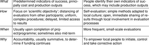 Differences Between Conventional And Participatory Evaluation Download Table