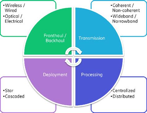 Figure 2 From Distributed Mimo Systems For 6g Semantic Scholar